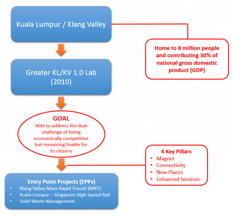 Greater KL - MSCA